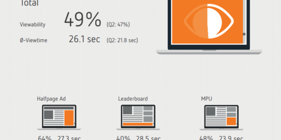 51% of UK online ads don’t reach viewability standards | The Drum